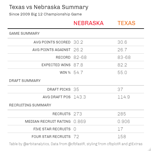 Texas vs Nebraska: A Rivalry Renewed – ARBITRARY ANALYTICS